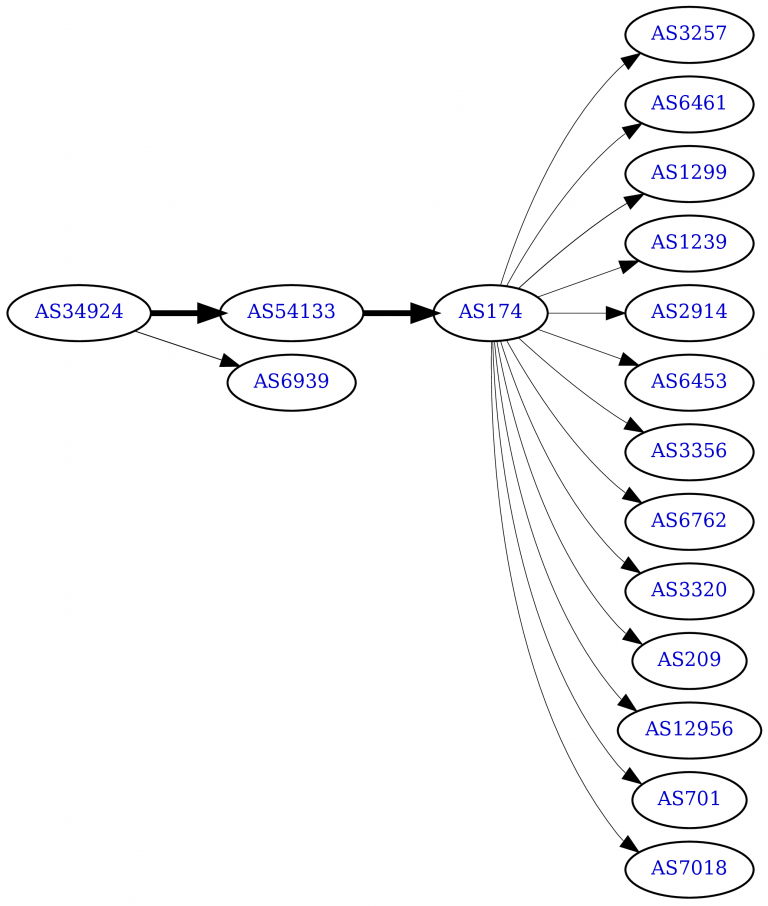 Eigenes Autonomes System im Internet « Florian's Blog | Florian Pankerl