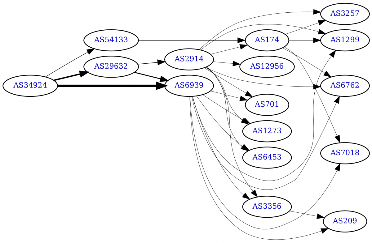 Eigenes Autonomes System im Internet « Florian's Blog | Florian Pankerl